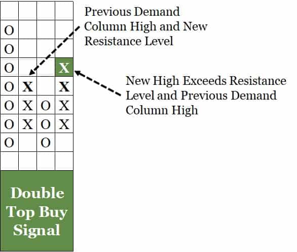 Best Free Stock Chart: The Best Point and Figure Chart 100% Free