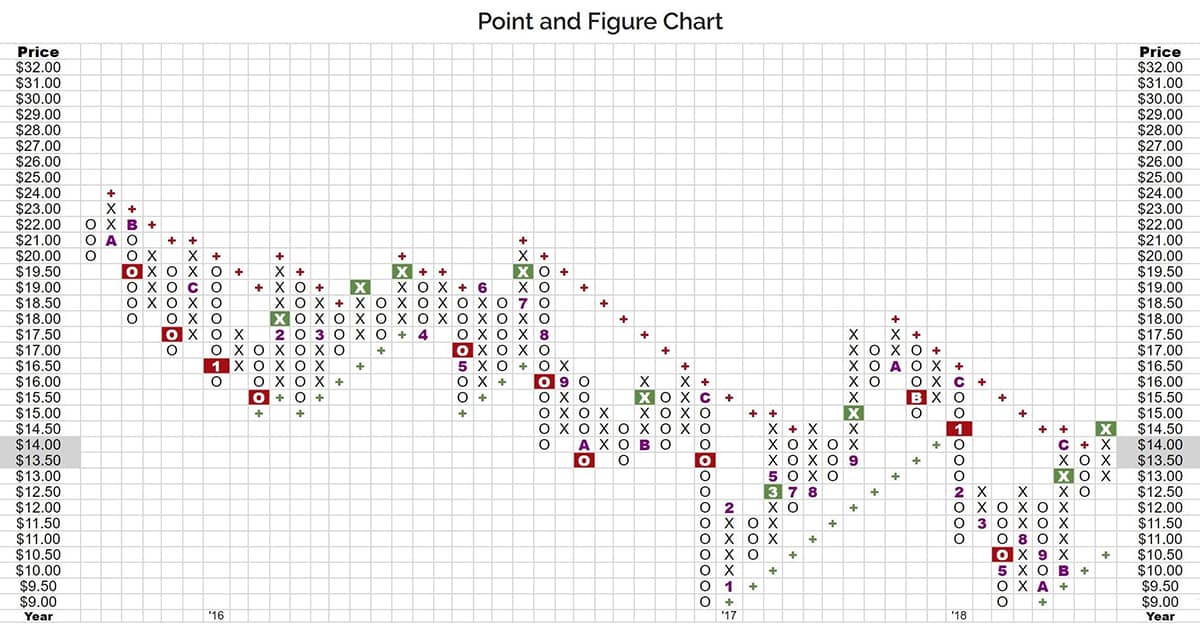 Point and Figure Chart Analysis – YP Investors – Live the life you want.