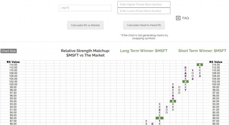 The Best Point and Figure Charts: Invest with 100% Confidence