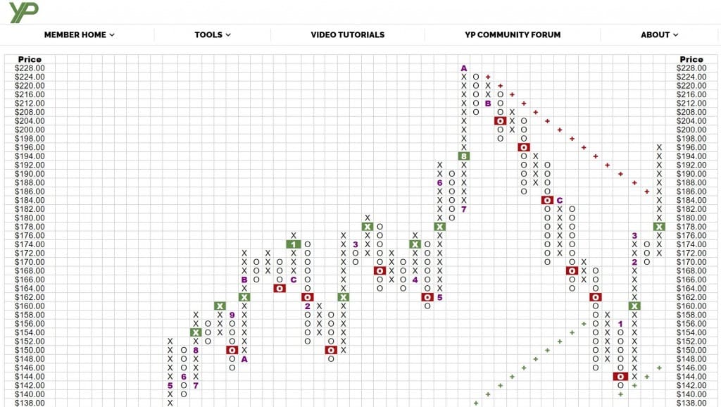 The Best Point and Figure Charts: Invest with 100% Confidence
