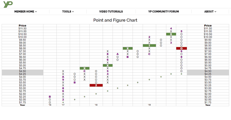 Point and Figure Charting Tutorial: The best strategy with over 100 ...