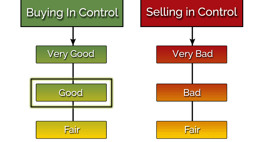 How to Invest and Trade in Good Market Conditions – YP Investors